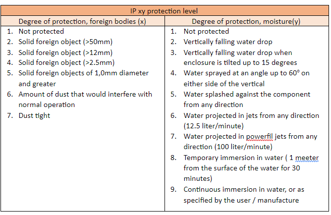 What is the definition of IP (Ingress Protection) ratings? And what is ...